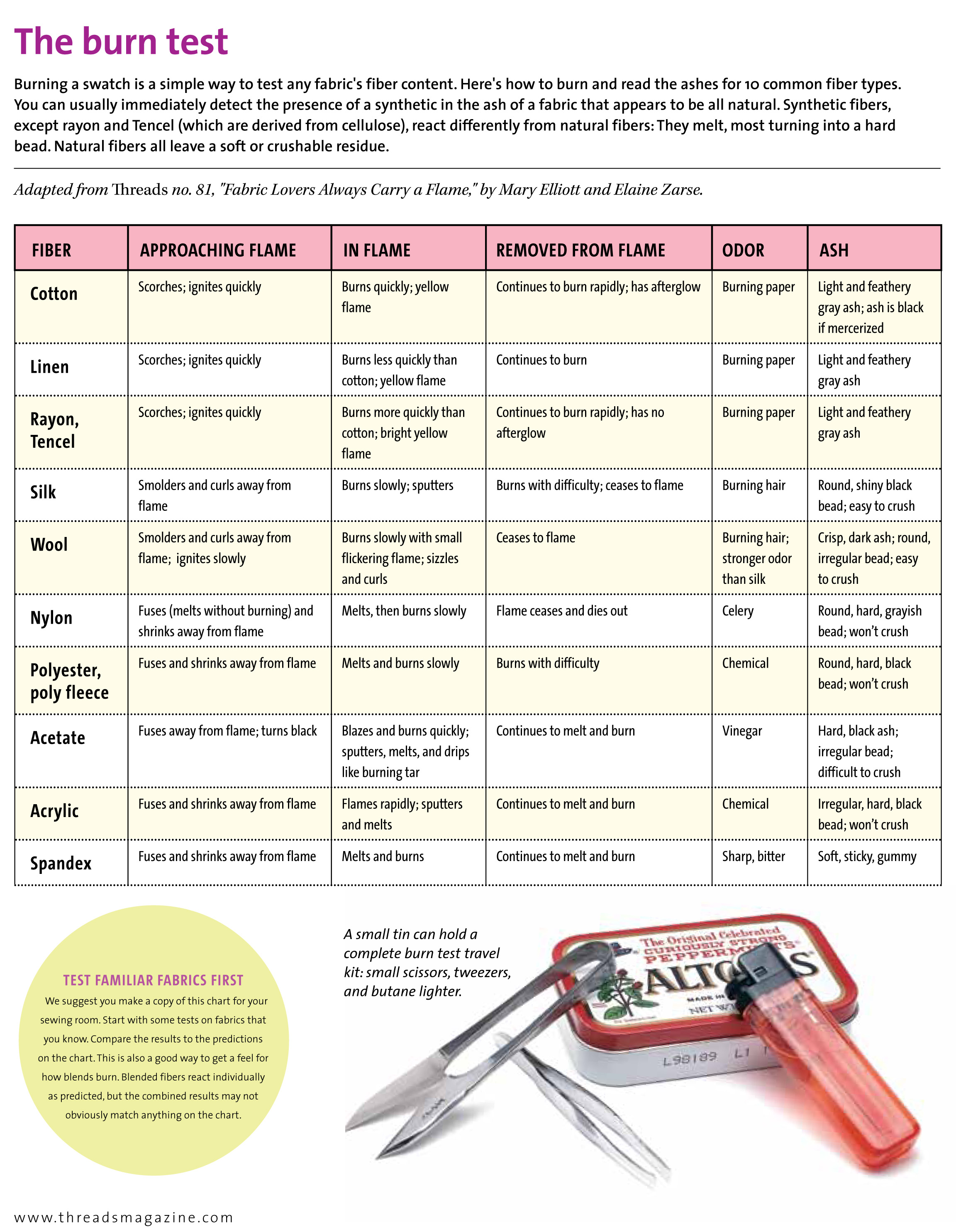 Burn Test – DECORUM